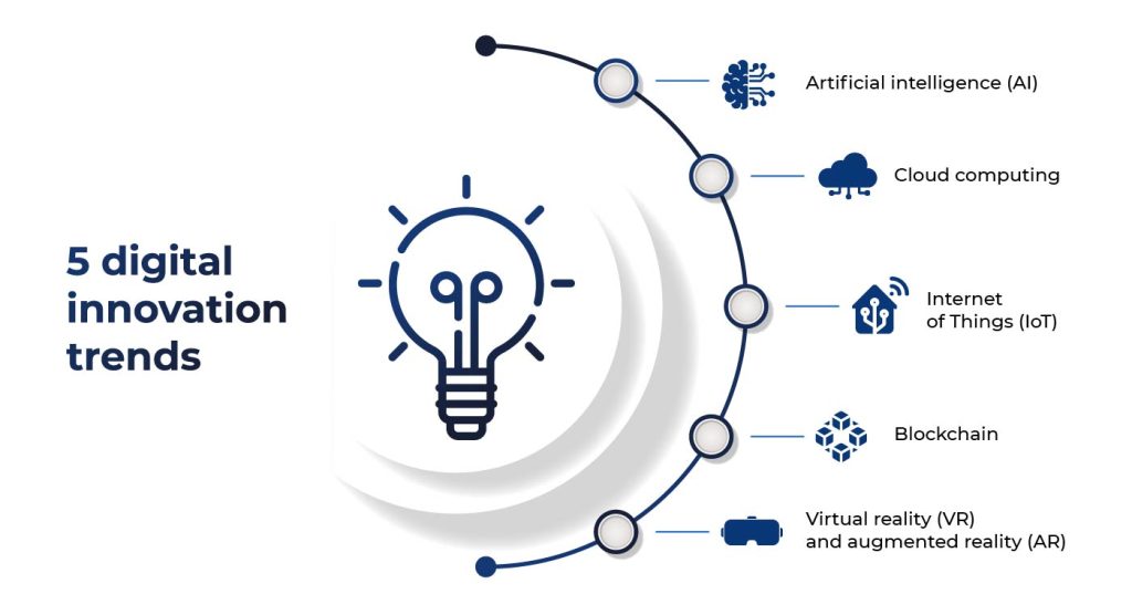 Digital innovation: 5 innovations + the challenges of 2024