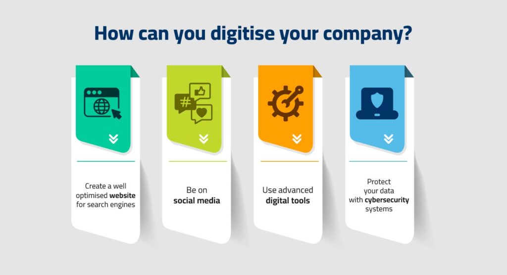 SME digitisation: how to digitise a company in 2024