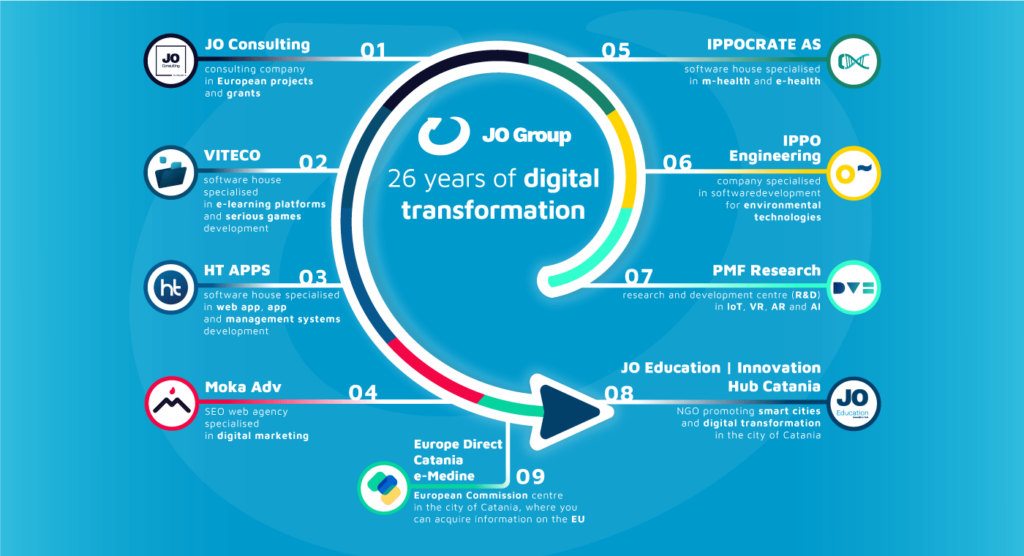 JO Group, the holonic cluster, turns 26