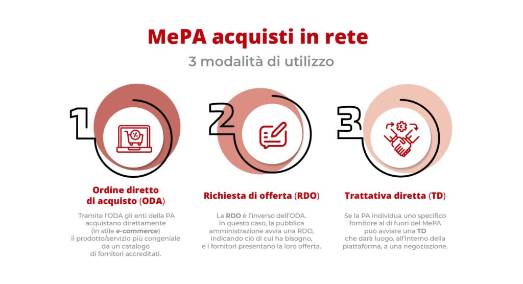 MePA acquisti in rete: cos’è e come si usa [guida JO Group]