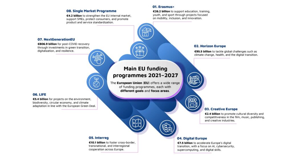 EU project development: EU programmes, purpose & 3 examples