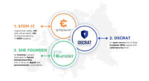 EU project development: EU programmes, purpose & 3 examples